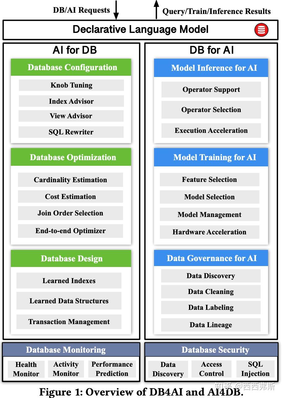 [sigmod2021] AI Meets Database: AI4DB and DB4AI - 知乎