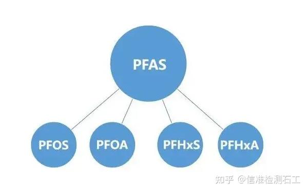 什么是全氟化合物？PFAS/PFOS/PFOA分别是什么？欧盟REACH发布新条例：限制全氟化合物（PFCAs）的使用 - 知乎