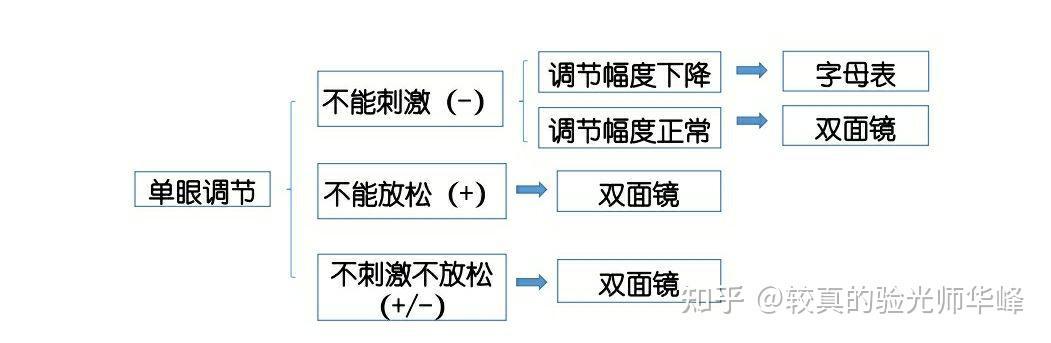 验光看这一篇就够了，最全的一套标准验光和视功能检查方法。
