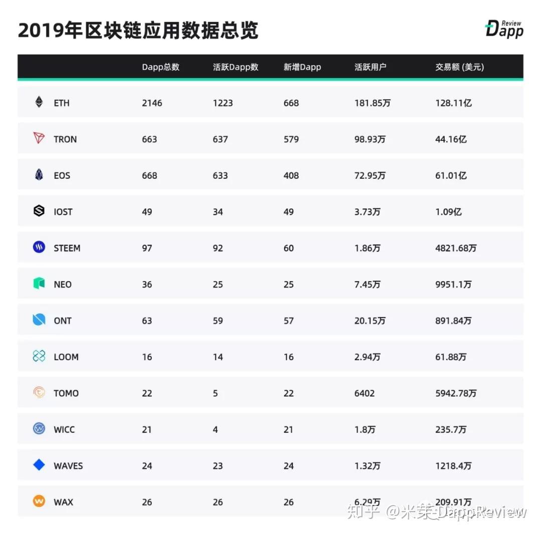 [DappReview]2019 Dapp市场报告 - 知乎