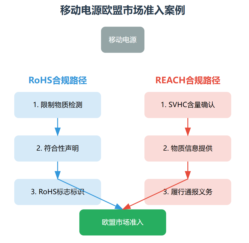 rohs和reach的区别 - 知乎