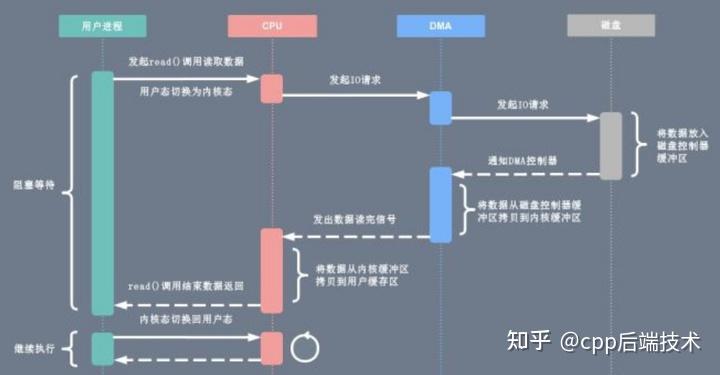 深入探索linux的零拷贝（zero-copy）：底层技术原理与代码实现 - 知乎