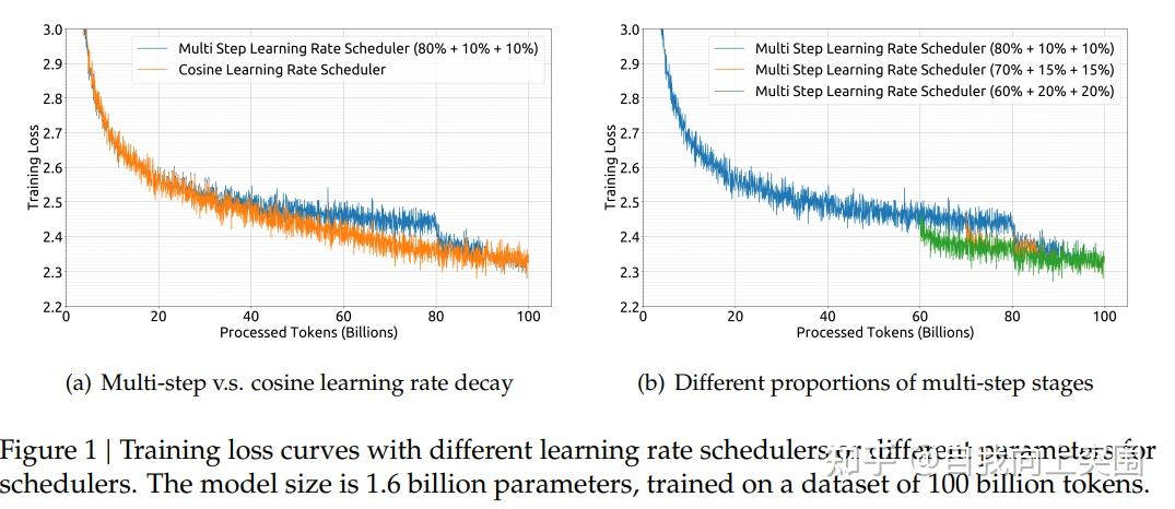 DeepSeek LLM Scaling Open-Source Language Models with Longtermism - 知乎