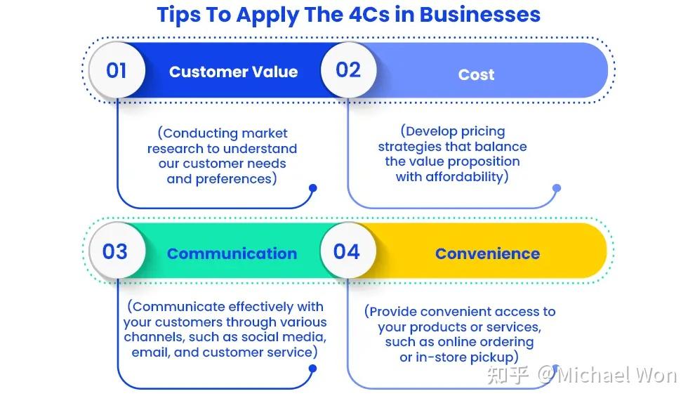 提高思考效率的50个模型（17）——4Cs营销理论 - 知乎