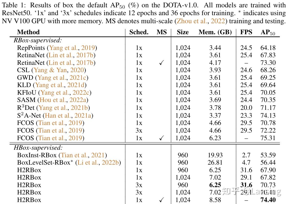 【弱监督旋转目标检测】H2RBOX: Horizontal Box Annotation Is All You Need For Oriented Object Detection - 知乎