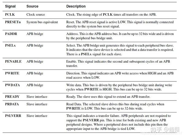 AMBA协议-APB/AHB协议解析 - 知乎