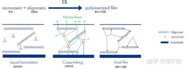 解析EB电子束固化技术在板材饰面中的应用及超雾面可修复EB新材料的“核”科技 - 知乎