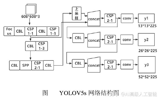 面向自动驾驶场景基于YOLOV5算法的车辆与行人目标检测 - 知乎