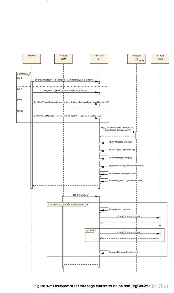 [Classic AUTOSAR学习] DLT模块(Log&Trace) - 知乎