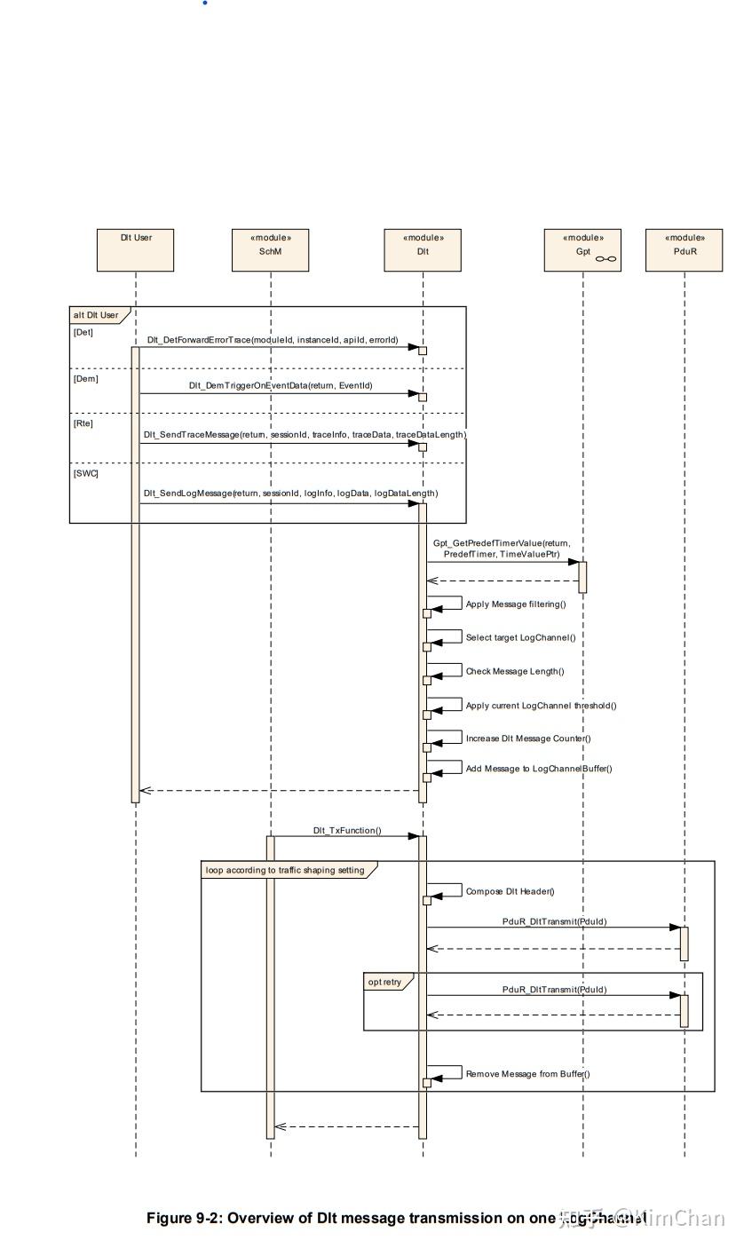 [Classic AUTOSAR学习] DLT模块(Log&Trace) - 知乎