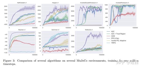 Proximal Policy Optimization Algorithms(PPO) - 知乎