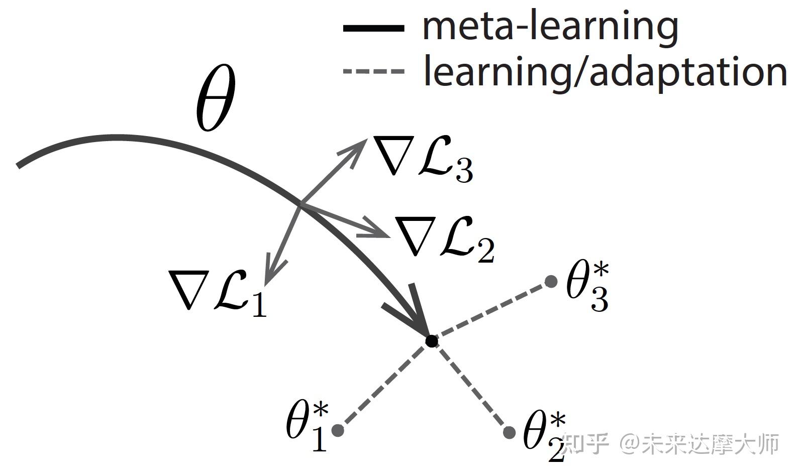 元学习应用与Model-Agnostic Meta-Learning (MAML)介绍 - 知乎