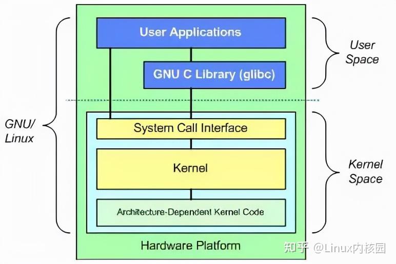 深度：一文看懂linux内核！linux内核架构和工作原理详解 知乎