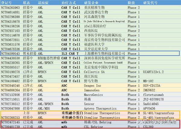 肿瘤免疫靶点｜CD123 - 知乎