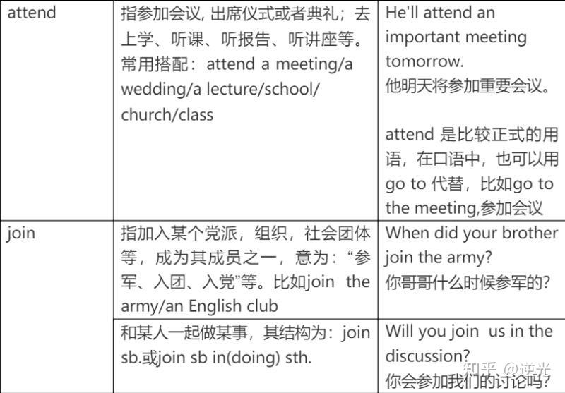 干货‖经典的英语图画作文写作模板+重点词汇attend讲解+一组近义词（参加）辨析 - 知乎