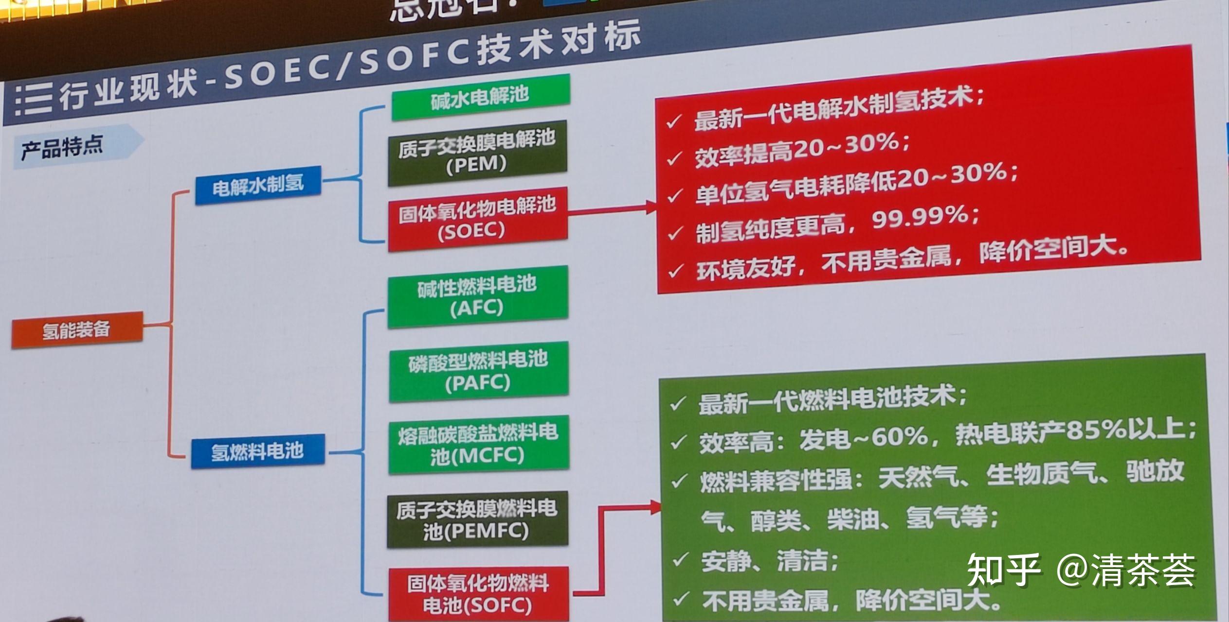 势银绿氢产业大会 live 9 ～SOEC - 知乎