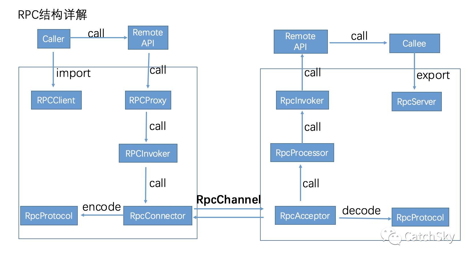 RPC原理解析 - 知乎