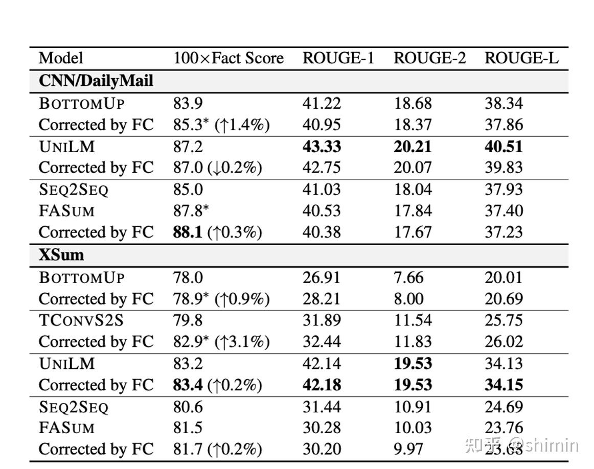 Enhancing Factual Consistency of Abstractive Summarization 论文笔记 - 知乎