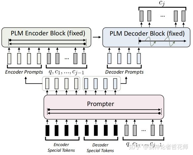 大模型相关论文100篇短笔记2（101-200） - 知乎