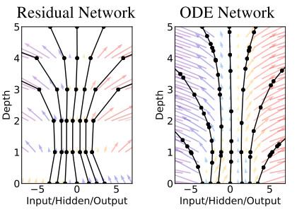 Neural ODE：连续层的可变深度的神经网络，将残差网络变为微分方程 - 知乎