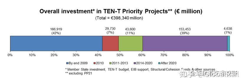 新闻解读—全欧交通网络TEN-T的东扩 - 知乎