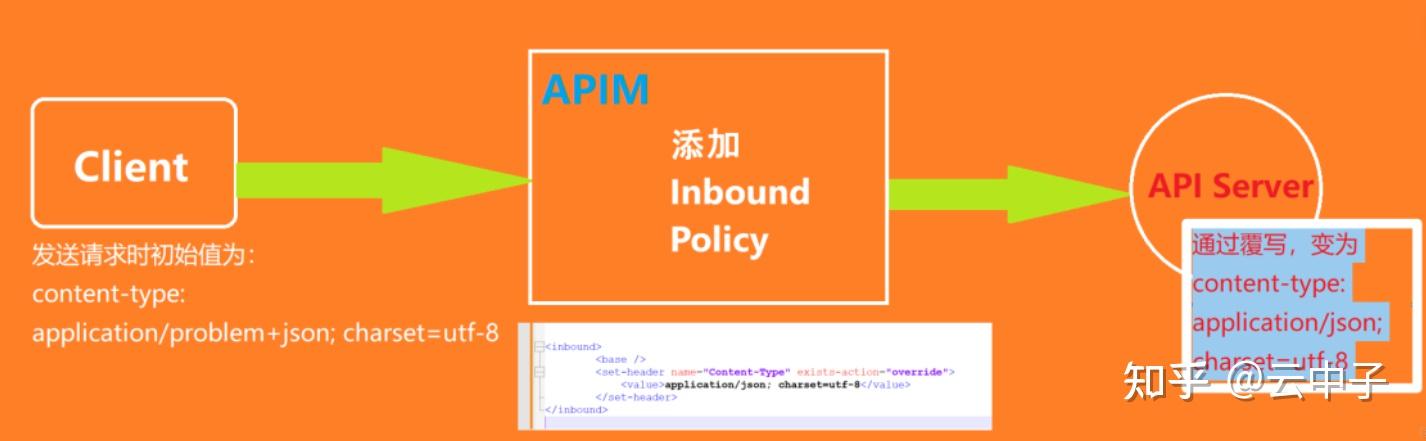 【API Management】使用 APIM Inbound Policy 来修改Content-Type Header的值 - 知乎