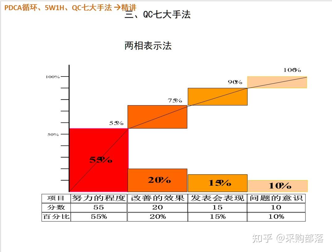 PDCA循环、5W1H、QC七大手法精讲(完整版) - 知乎