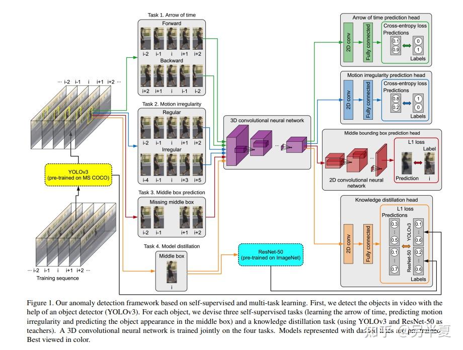 2021顶会顶刊Video Anomaly Detection专题 - 知乎