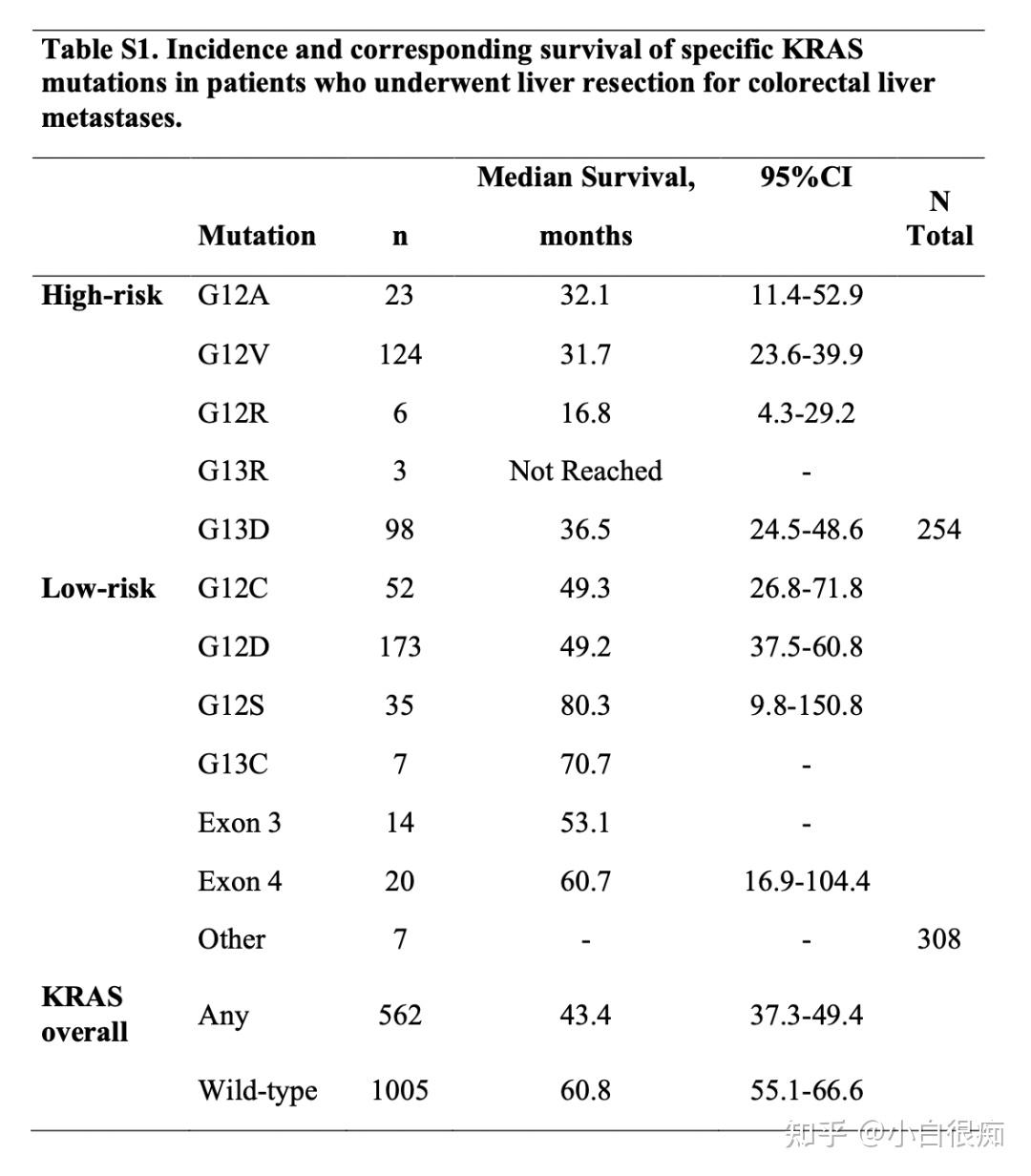 肠癌KRAS基因突变 - 知乎