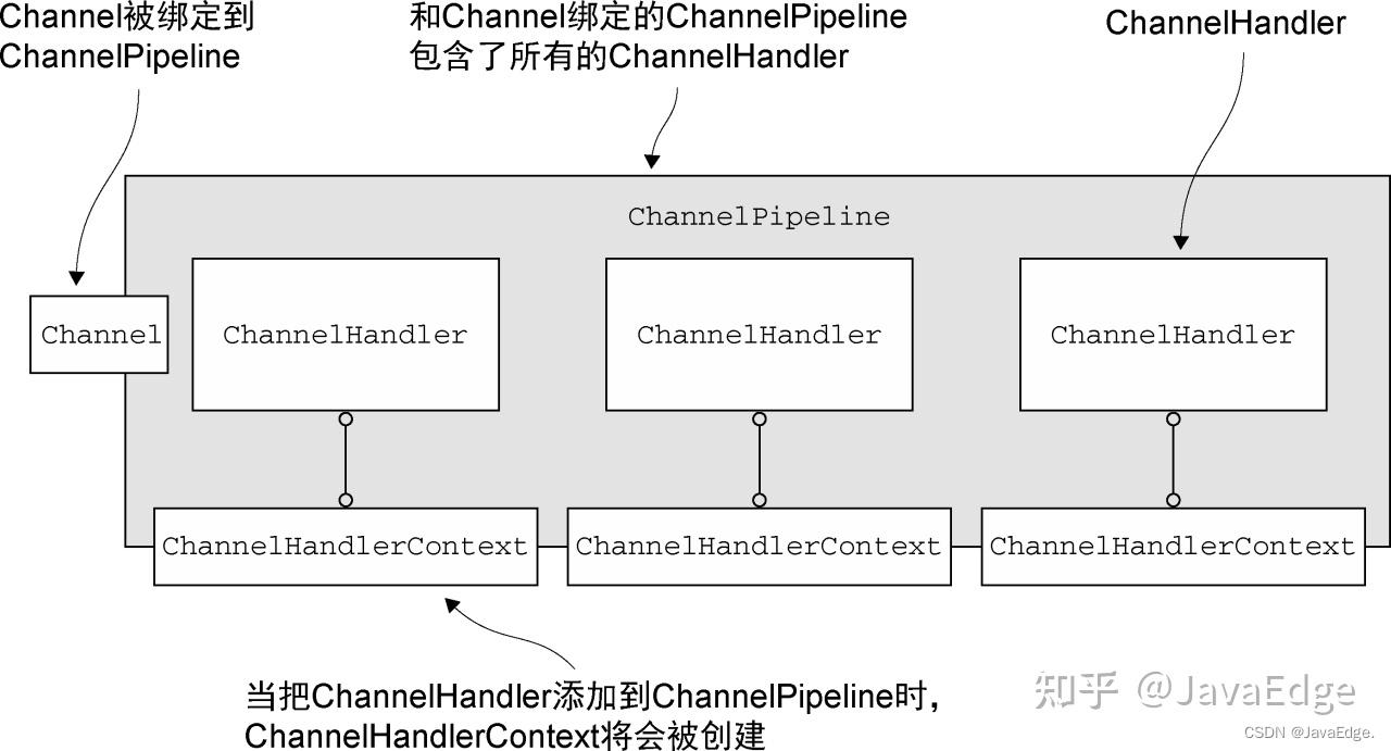 Netty高手必知必会的ChannelHandlerContext技巧 - 知乎