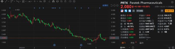 美股异动 | 医药公司Parateck制药(PRTK.US)涨超10% Nuzyra活得FDA快速通道认定 - 知乎