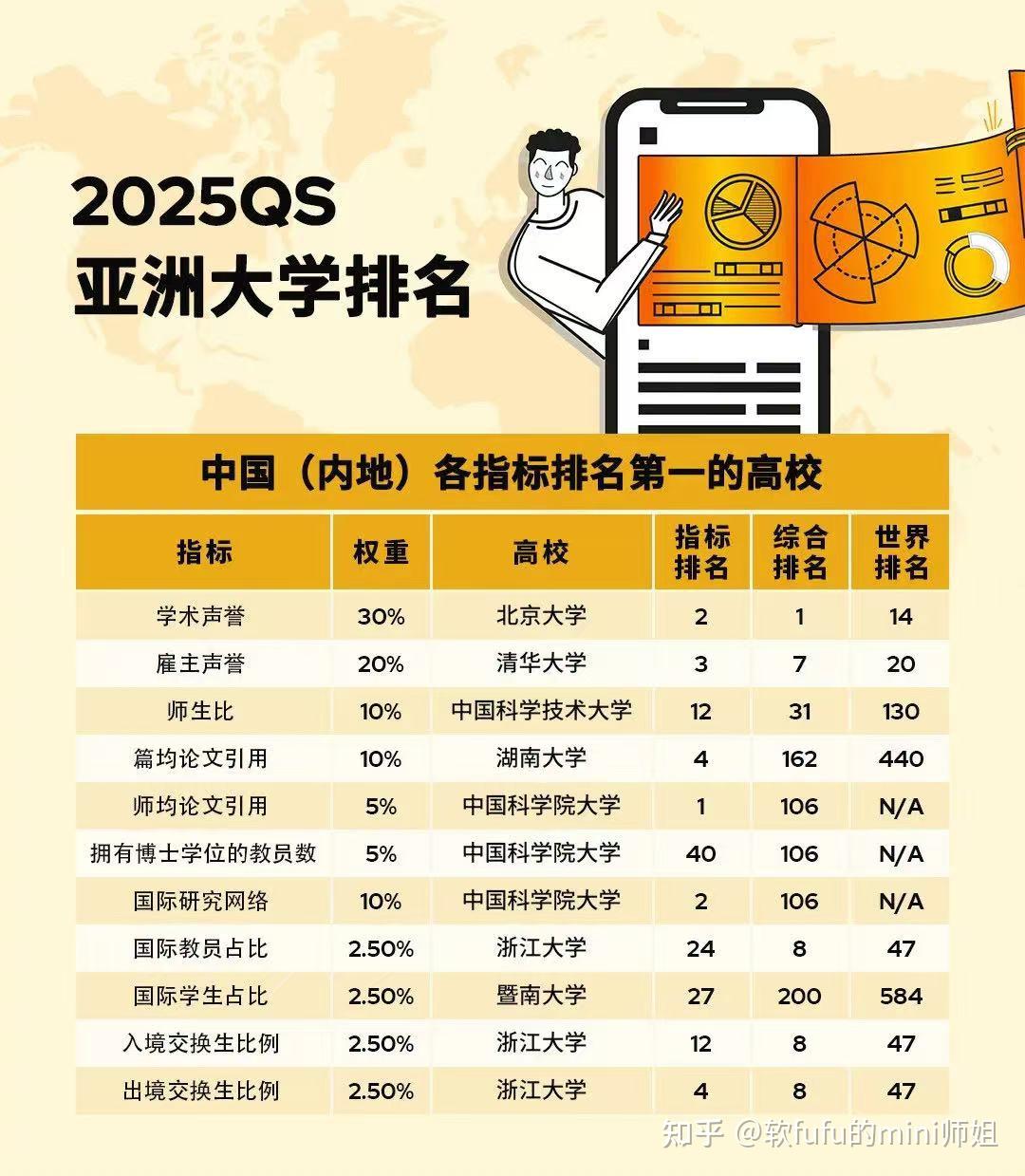 2025QS亚洲大学排名发布！港校排名又刷出新高度！ - 知乎