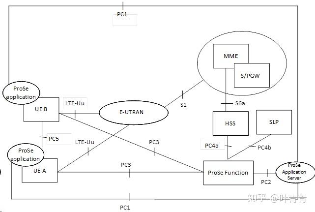 38.885-PC5的前世今生 - 知乎