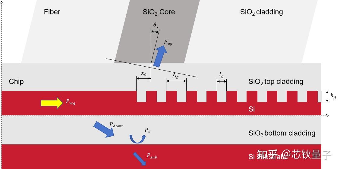 使用Macondo软件仿真设计聚焦光栅耦合器（Focusing Grating Coupler） - 知乎
