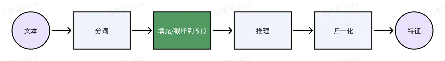 RAG进阶：text2vec 如何选择 chunksize 和 splitter？ - 知乎