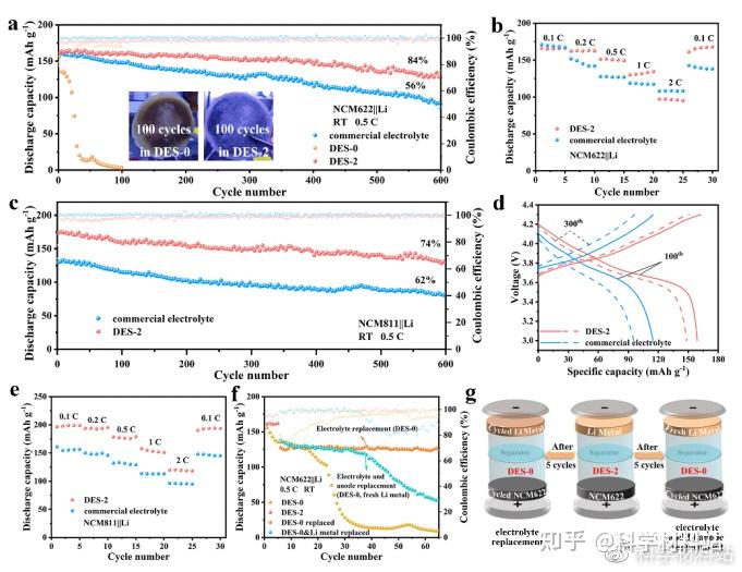 哈尔滨工业大学（深圳）张嘉恒教授、慈立杰教授AEM：共晶电解液调节促进LiNO3溶解，助力高效稳定的锂金属电池 - 知乎