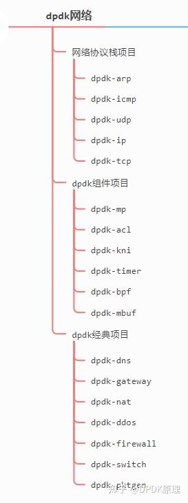 十年码农教你从哪入手学习DPDK及其学习路线图 - 知乎