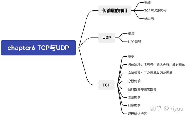 （计算机网络基础）《图解tcpip》笔记chapter6tcp 与 Udp 知乎