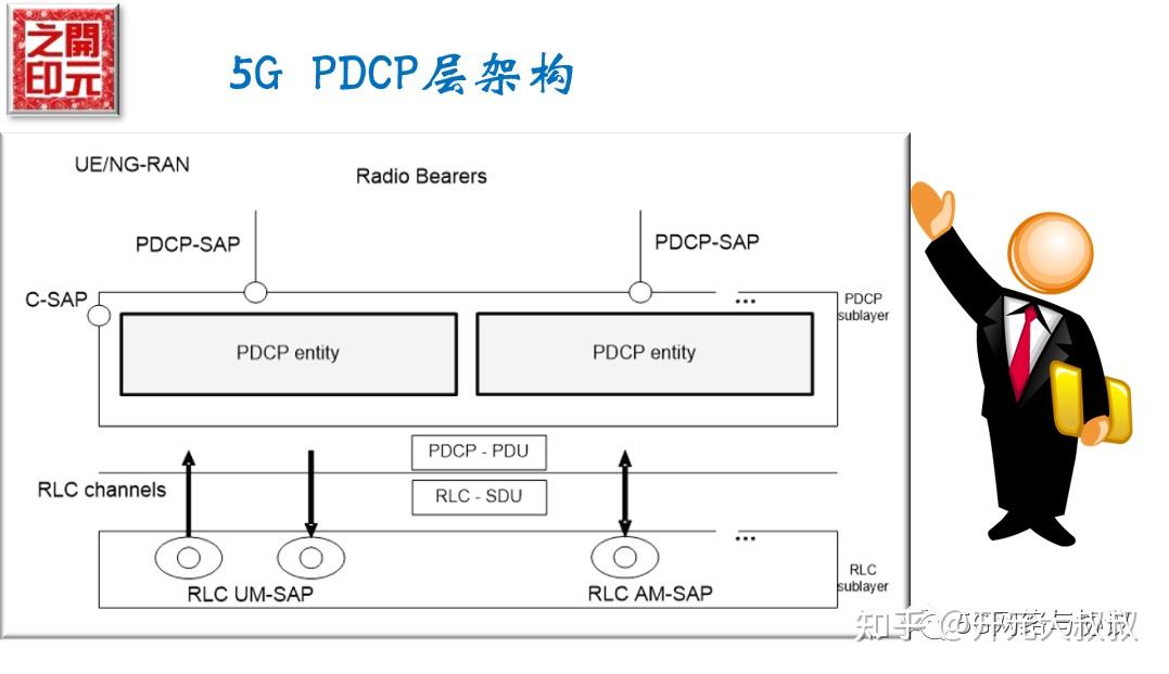 PDCP Duplication机制 - 知乎