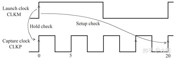 SDC（4）——时序特例（false_path、multicycle_path、max/min_delay） - 知乎