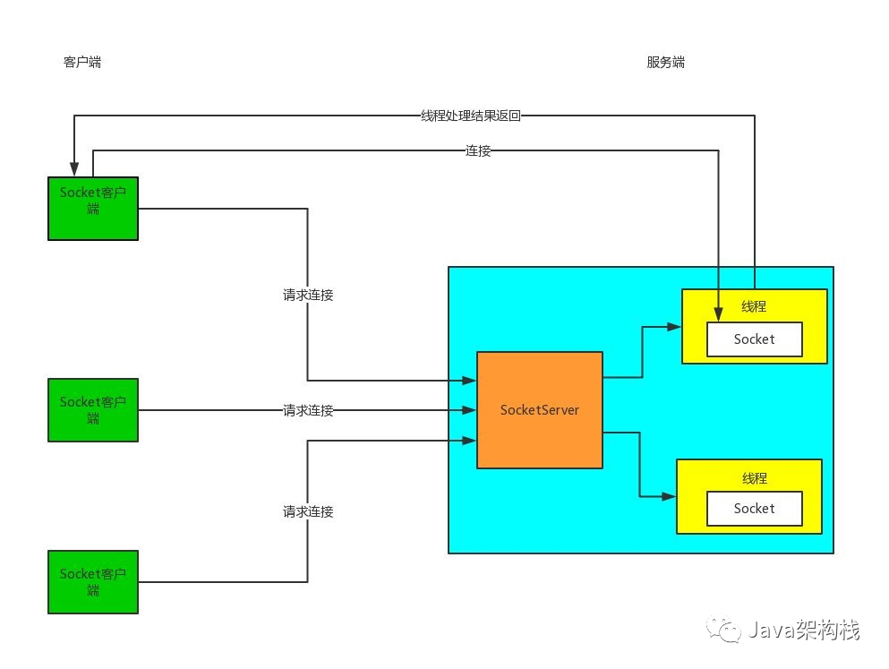 大厂Java程序员面试必备：BIO、NIO、AIO的区别与原理 - 知乎