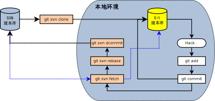对比git 与 Svn，这篇讲的很易懂 知乎