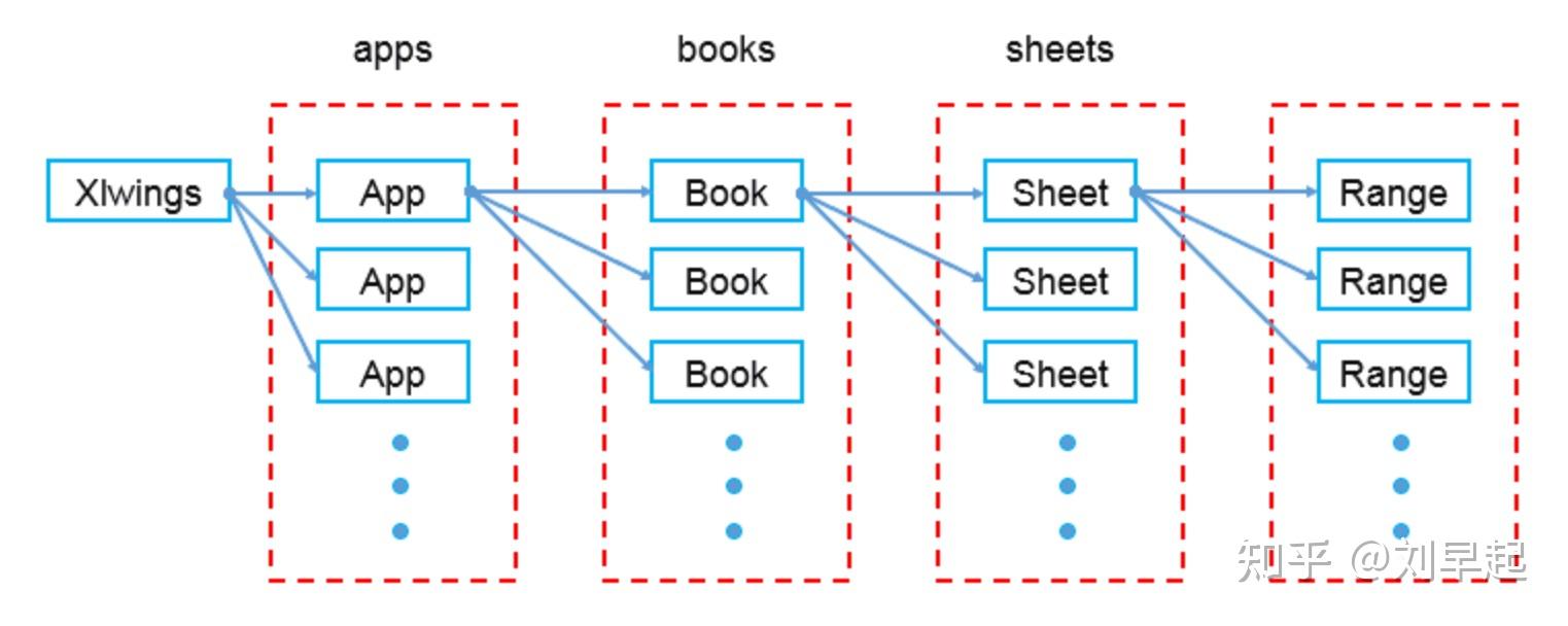 超全整理｜Python 操作 Excel 库 xlwings 常用操作详解！ - 知乎