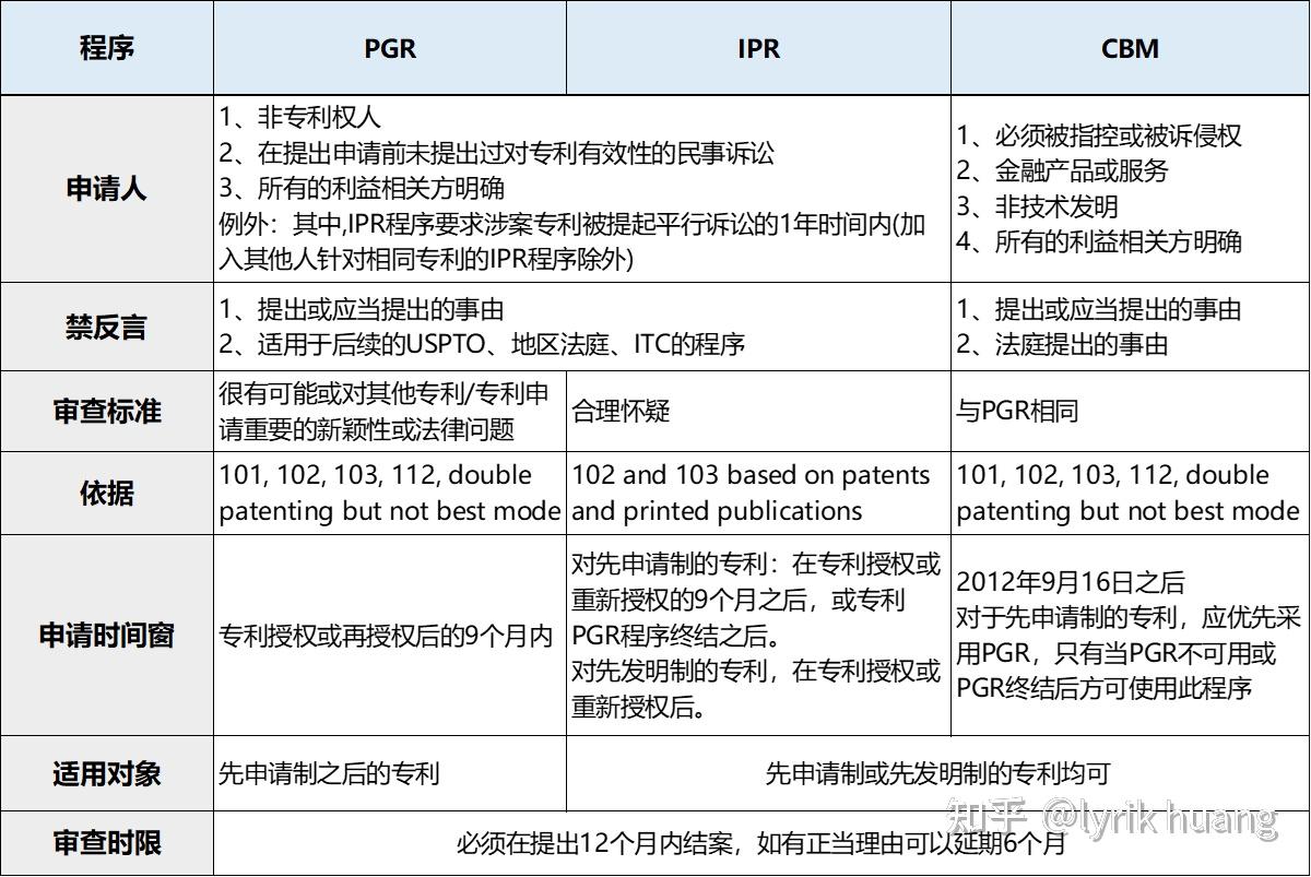 美国专利进阶系列之PTAB业务介绍 - 知乎