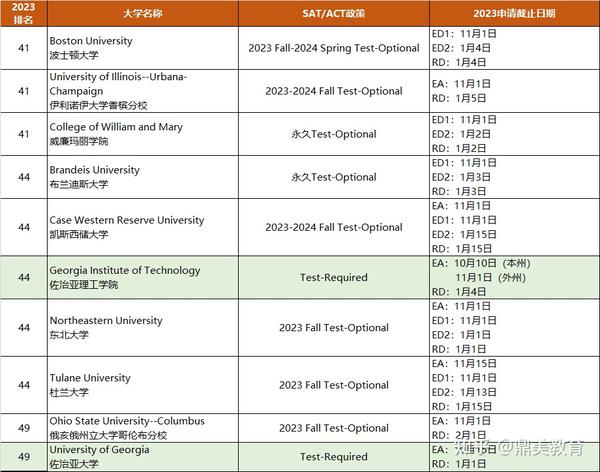 2023年美国TOP60大学SAT/ACT要求汇总 - 知乎