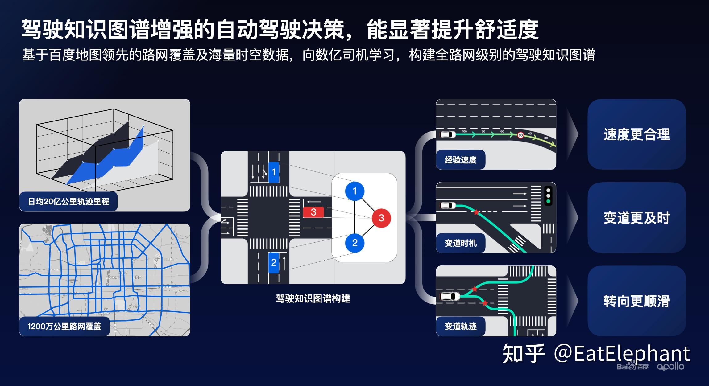 百度Apollo Day解析 - 自顶向下的自动驾驶之路 - 知乎