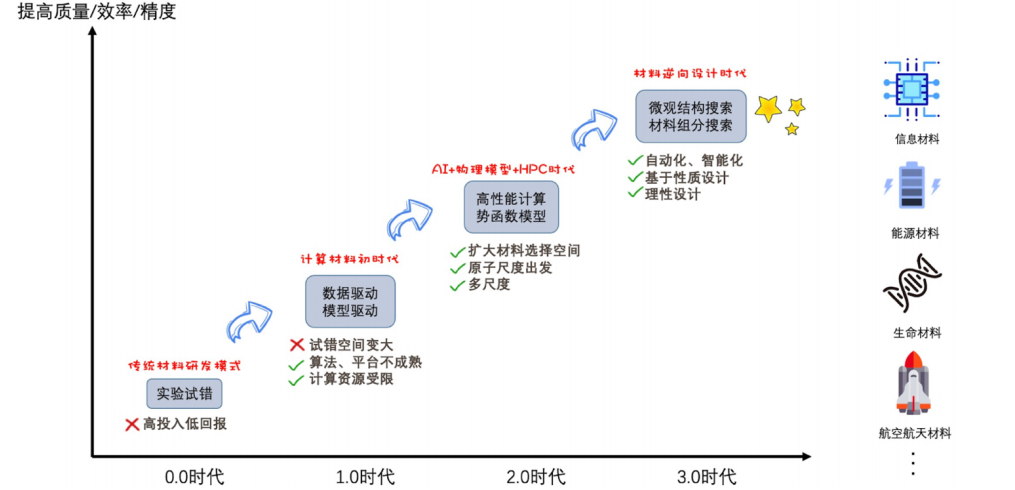 重磅发布： 2023科学智能（AI4S）全球发展观察与展望！20万字详解科研创新范式（附报告下载） - 知乎