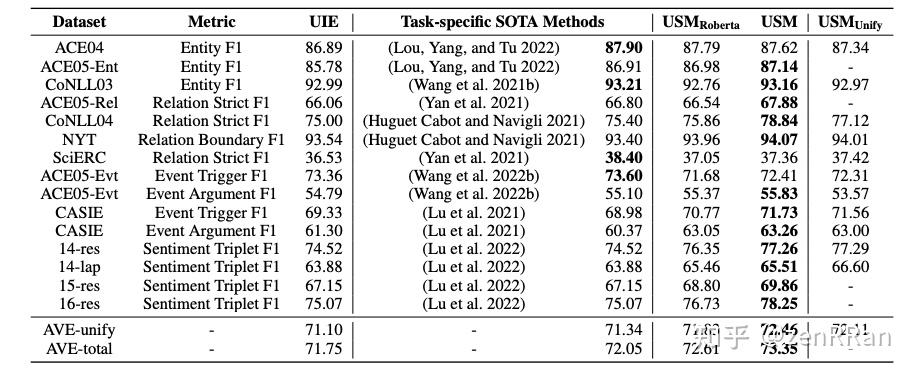 AAAI2023 | 百度+中科院提出USM：一种信息抽取的大一统方法 - 知乎