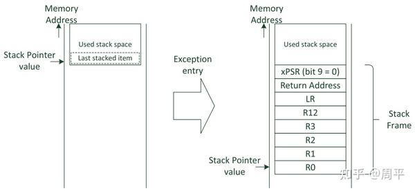 TriCore的CSA机制介绍 - 知乎