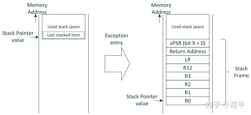 TriCore的CSA机制介绍 - 知乎